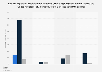 UK: imports of crude materials from Saudi Arabia 2012-2015 | Statista