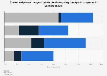 Private cloud computing concepts in companies in Germany 2016| Statista