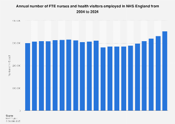 Number of nurses in NHS England 2024| Statista