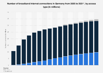 Broadband access by type in Germany 2005-2021| Statista
