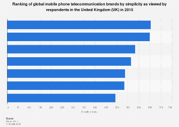 Mobile phone telecom brands ranked by simplicity UK 2015 | Statista