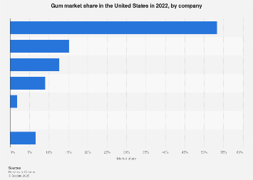U.S. gum market share by company, 2022| Statista