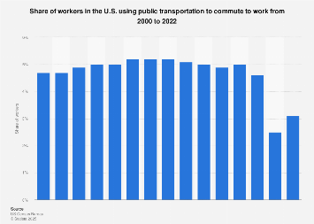U.S. workers using public transportation to commute | Statista