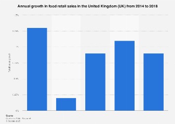 Food retail sales growth in the UK 2014-2018| Statista