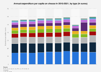 Cheese: expenditure per capita by type 2010-2021| Statista