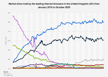 UK: internet browser market share 2010-2025| Statista