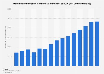 Indonesia: palm oil consumption 2026| Statista