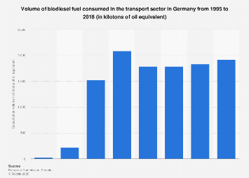 Germany: biodiesel consumption 1995-2018| Statista