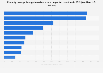 Terrorism - property damage in most impacted countries 2015| Statista