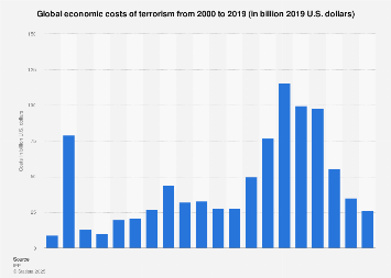 Global economic costs of terrorism 2019| Statista