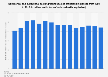 Commercial and institutional GHG emissions Canada 2016 | Statista