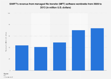 SWIFT's MFT software revenue worldwide 2009-2013| Statista