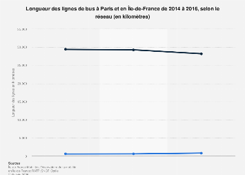 Bus : longueur des lignes en Île-de-France 2016 | Statista