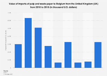 UK: imports of pulp and waste paper to Belgium 2010-2018| Statista