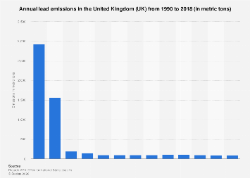 UK: lead emissions 1990-2018 | Statista