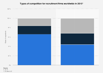 Types of competition for recruitment firms 2015| Statista