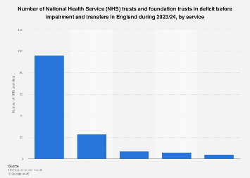 Number of NHS trusts in deficit by service England| Statista