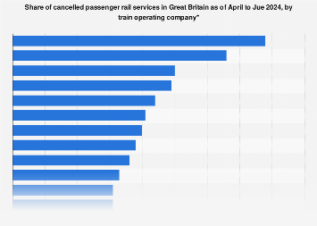 Reliability of the passenger rail services in the United Kingdom by ...
