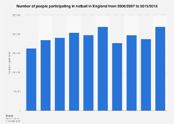 Netball participation England 2006-2016| Statista