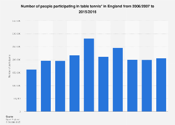 Table tennis participation England 2006-2016| Statista