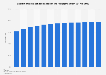Philippines: social media reach 2029| Statista