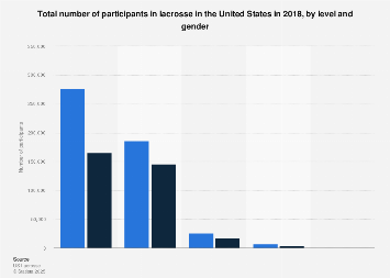 Lacrosse participation in the U.S. by level/gender 2018| Statista