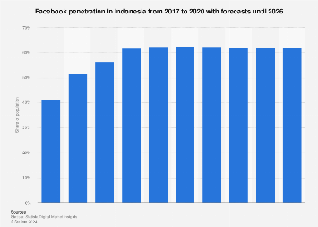 Indonesia Facebook penetration 2026| Statista