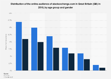 GB: online audience of stackexchange.com by age group and gender 2018 ...