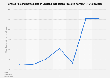 Boxing club membership England 2016-2023| Statista
