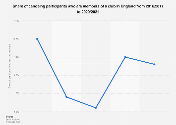 Canoeing club membership England 2021| Statista