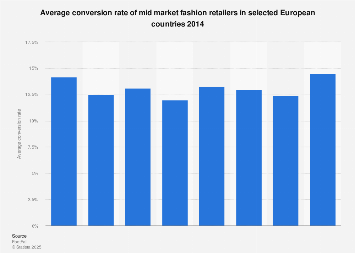 Mid market fashion retailers conversion rate in Europe 2014| Statista