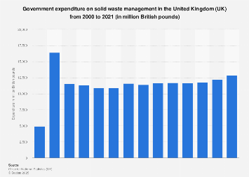 UK: government waste management spending | Statista