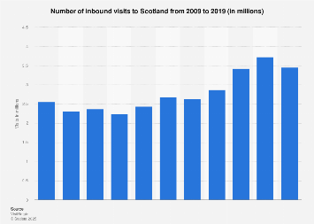 Inbound visits to Scotland 2009-2019| Statista