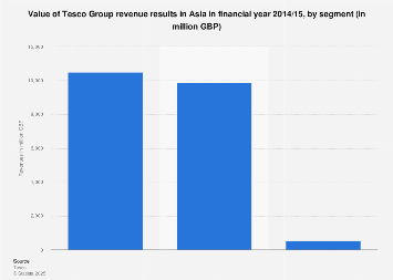 Tesco group sales revenue in Asia 2014/15| Statista