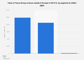 Tesco group sales revenue in Europe 2014/15| Statista