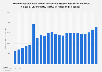 UK: government environmental protection spending| Statista