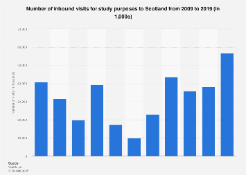 Study visits to Scotland 2009-2019| Statista