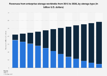 Enterprise storage revenues worldwide by type 2015-2026| Statista
