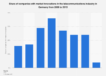 Telecommunications: market innovations in Germany 2015 | Statista