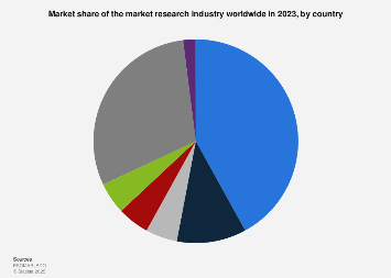 Market share of the market research industry by country | Statista