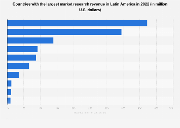 Market research revenue in Latin America by country| Statista
