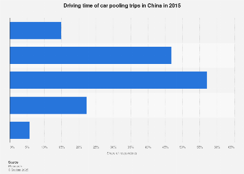 Driving time of car pooling trips in China 2015 | Statista