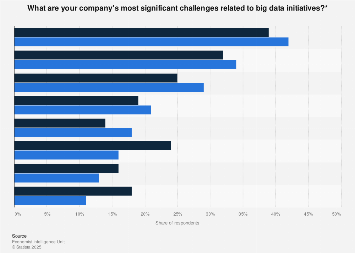 Significant challenges of big data 2015| Statista