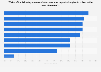 Future sources of big data 2015 | Statista