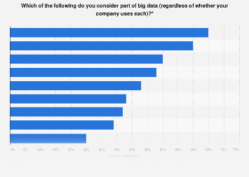 Big data sources 2014 | Statista