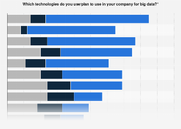 Technologies used for big data 2015| Statista