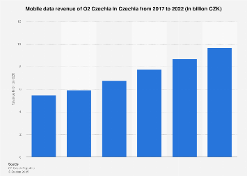 Czechia: O2 mobile data revenue 2022 | Statista