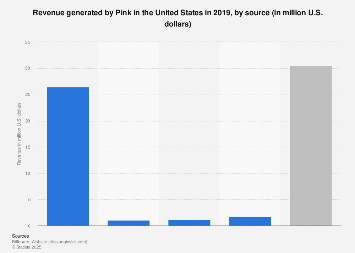 Pink - revenue 2019| Statista