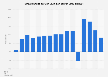 Sixt - Umsatzrendite 2024| Statista