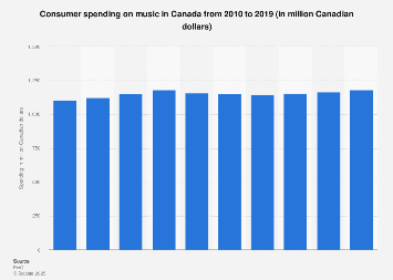 Canada consumer spending on music 2019| Statista